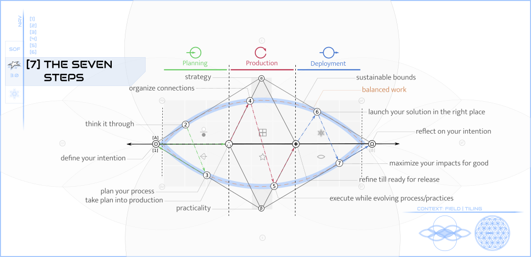 The Seven Steps to Every Project – Awakened Generation Online School