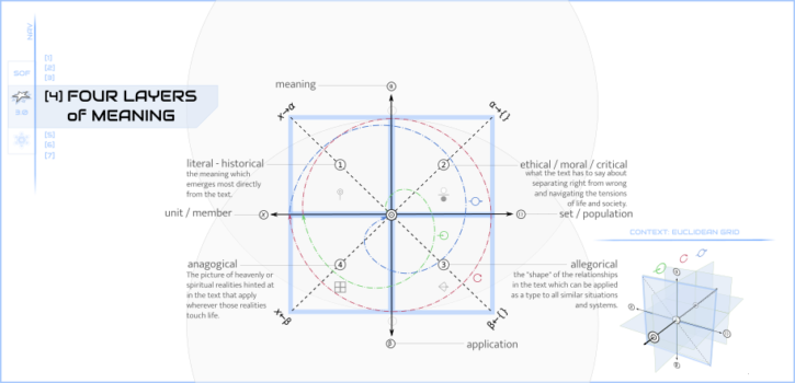 [4] Four Layers of Meaning – UnusualKingdom.com